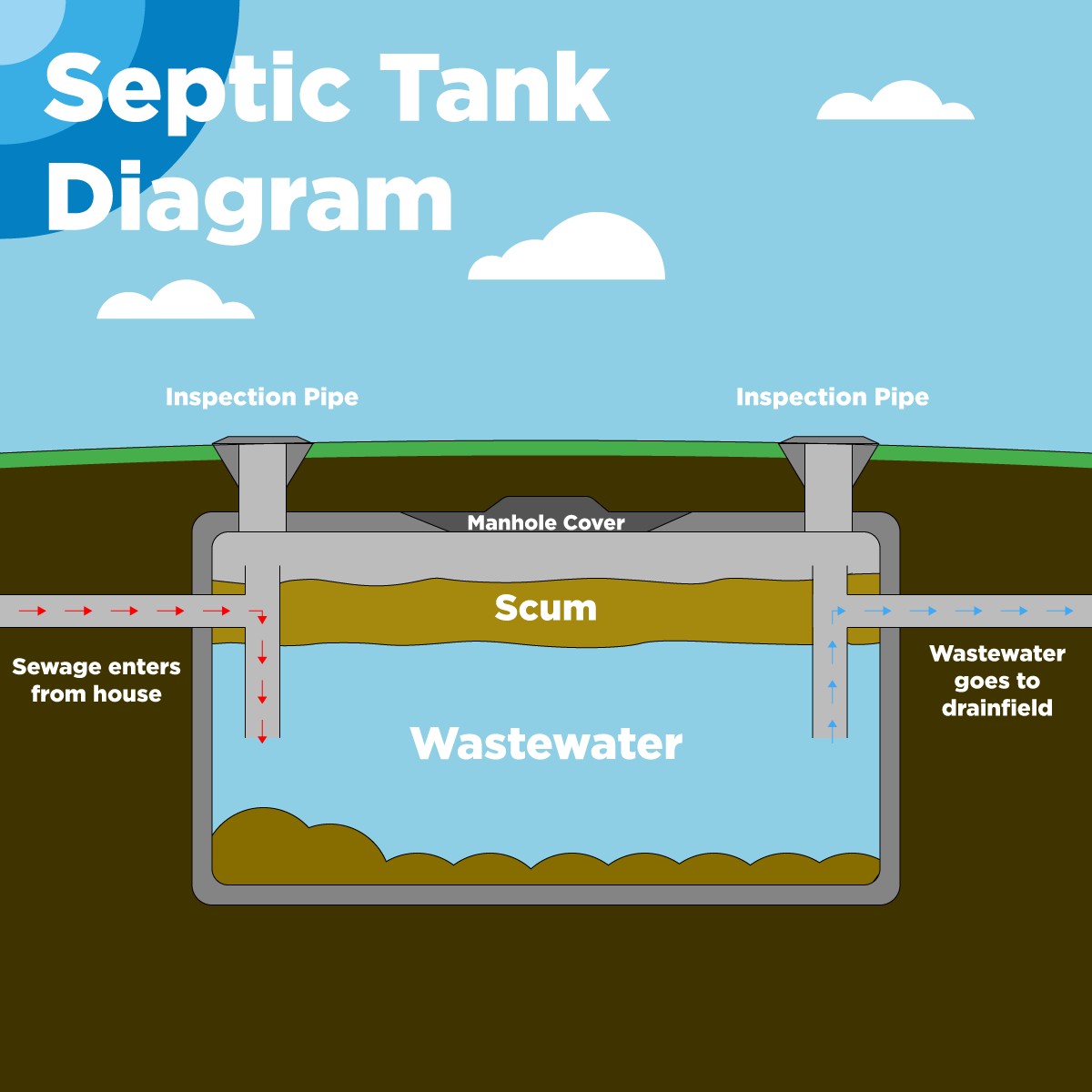 How to look after your septic tank to treat your household wastewater ...